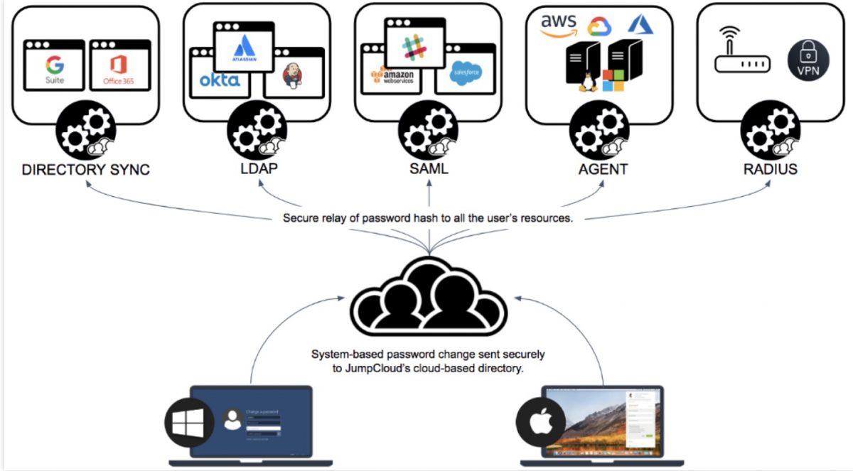 Implementing Directory as a Service with JumpCloud – EndurOps Blog!